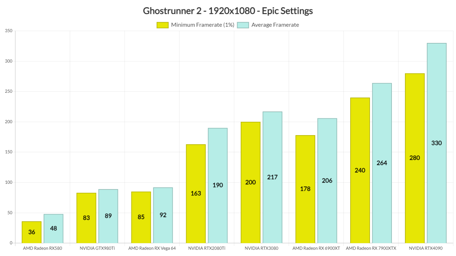 Ghostrunner 2 Benchmarks & PC Performance Analysis