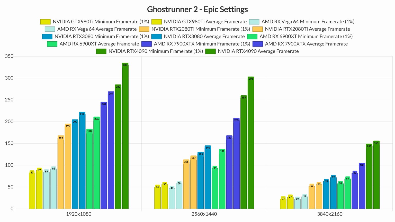 Ghostrunner 2 Benchmarks & PC Performance Analysis