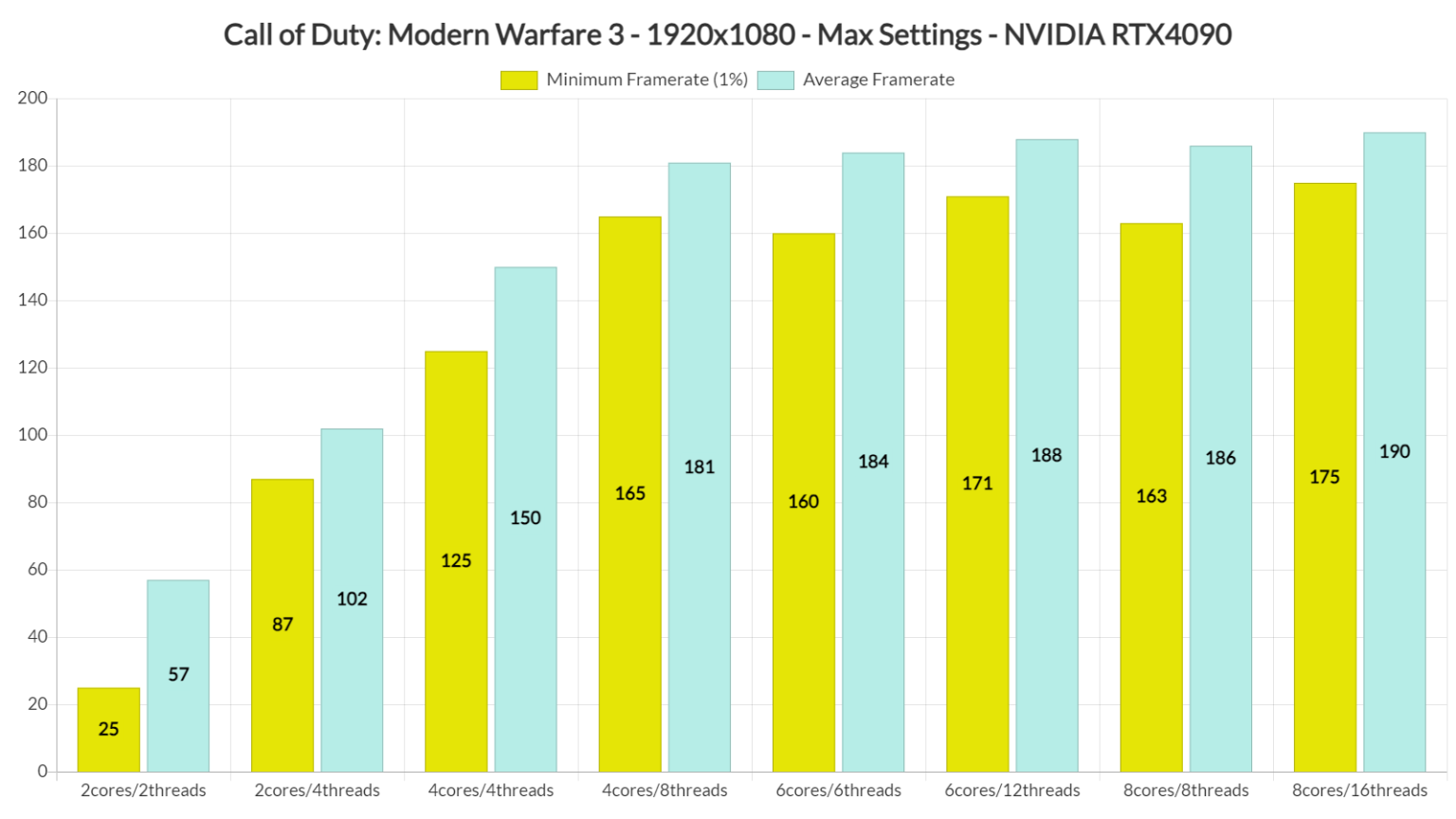 Call of Duty: Modern Warfare 3 Benchmarks & PC Performance Analysis