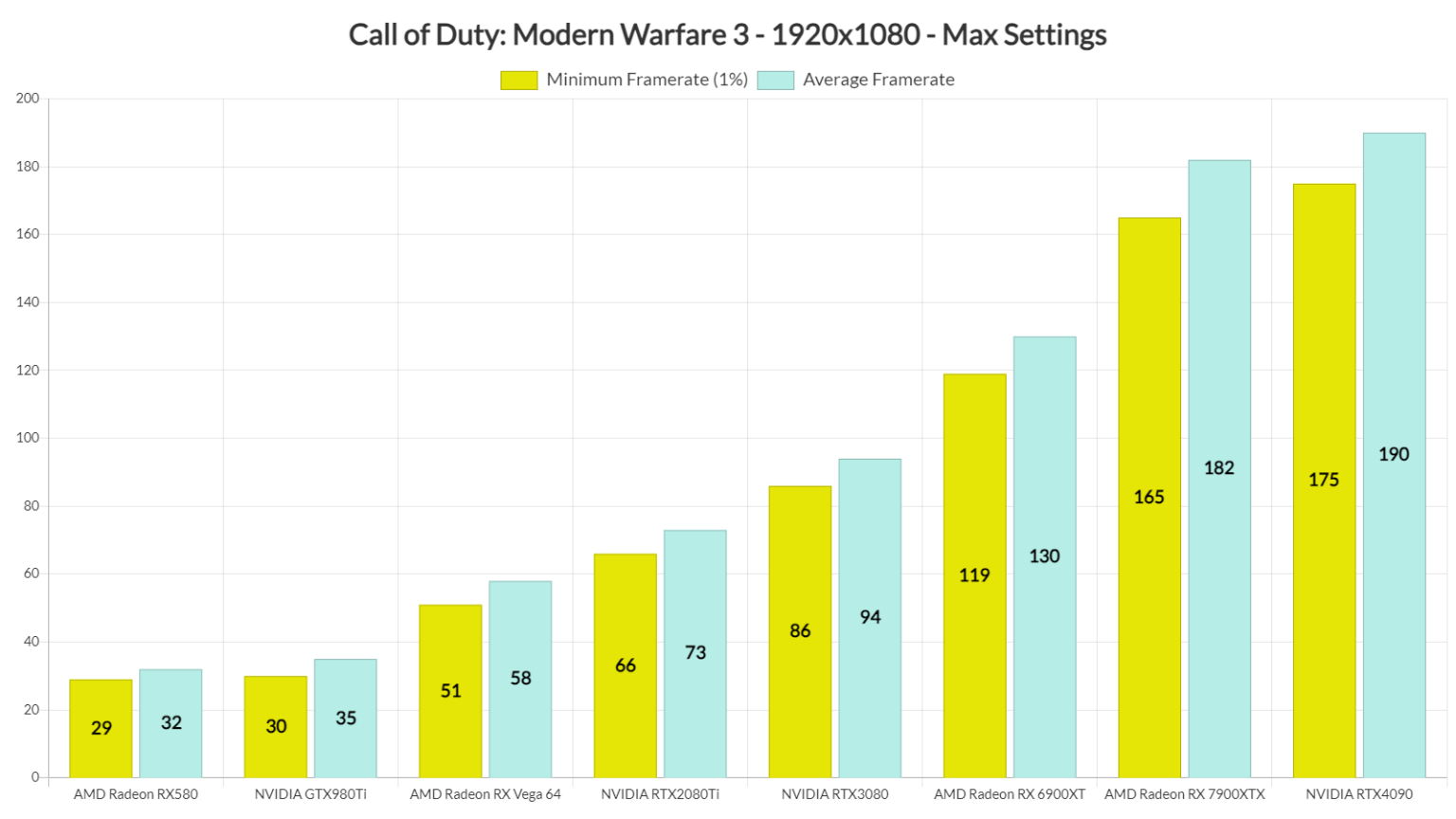 Call of Duty: Modern Warfare 3 Benchmarks & PC Performance Analysis