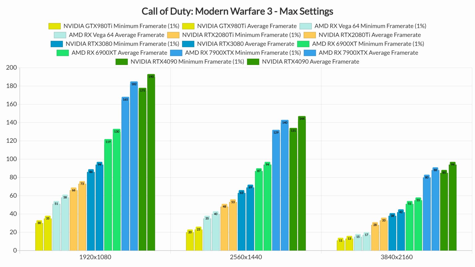 Call of Duty: Modern Warfare 3 Benchmarks & PC Performance Analysis