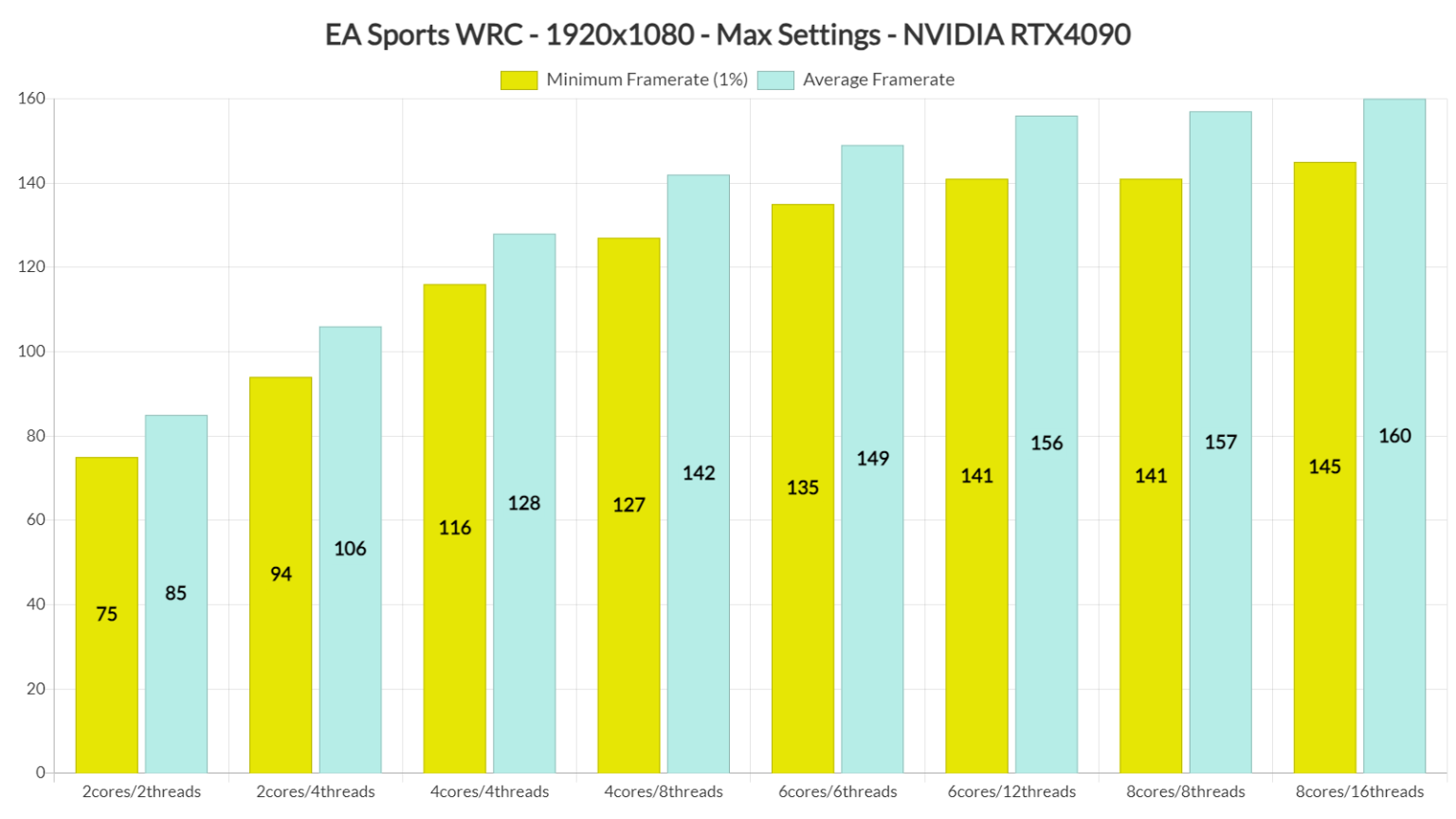 EA Sports WRC Benchmarks & PC Performance Analysis