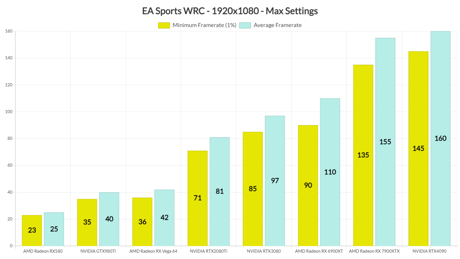 EA Sports WRC Benchmarks & PC Performance Analysis