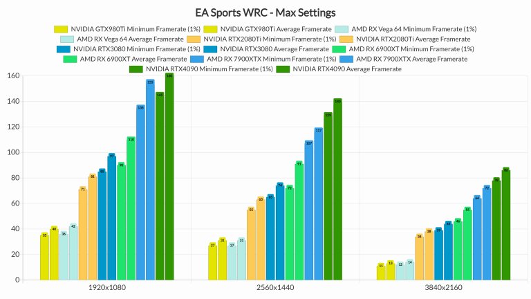 EA Sports WRC Benchmarks & PC Performance Analysis
