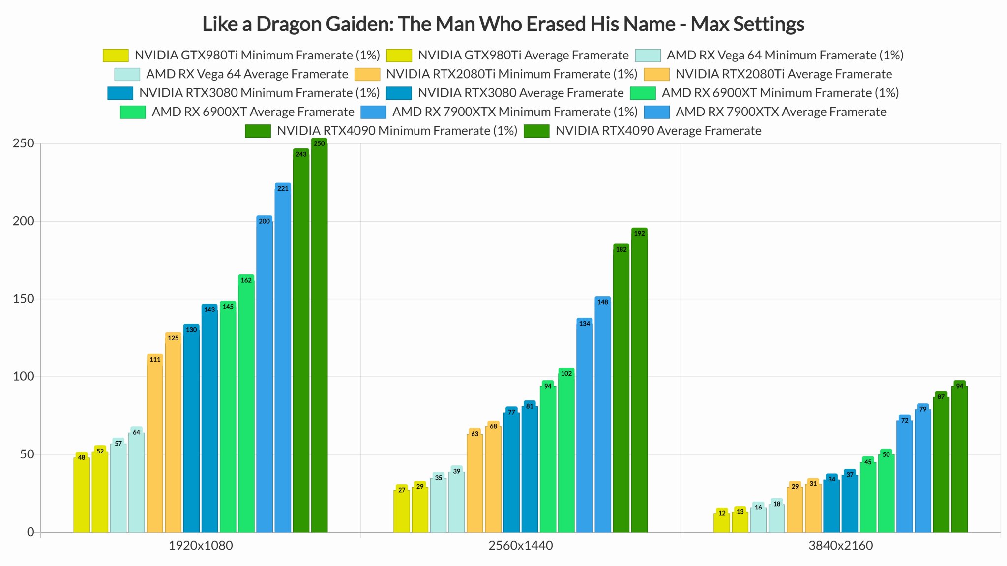 Like a Dragon Gaiden: The Man Who Erased His Name Benchmarks & PC ...