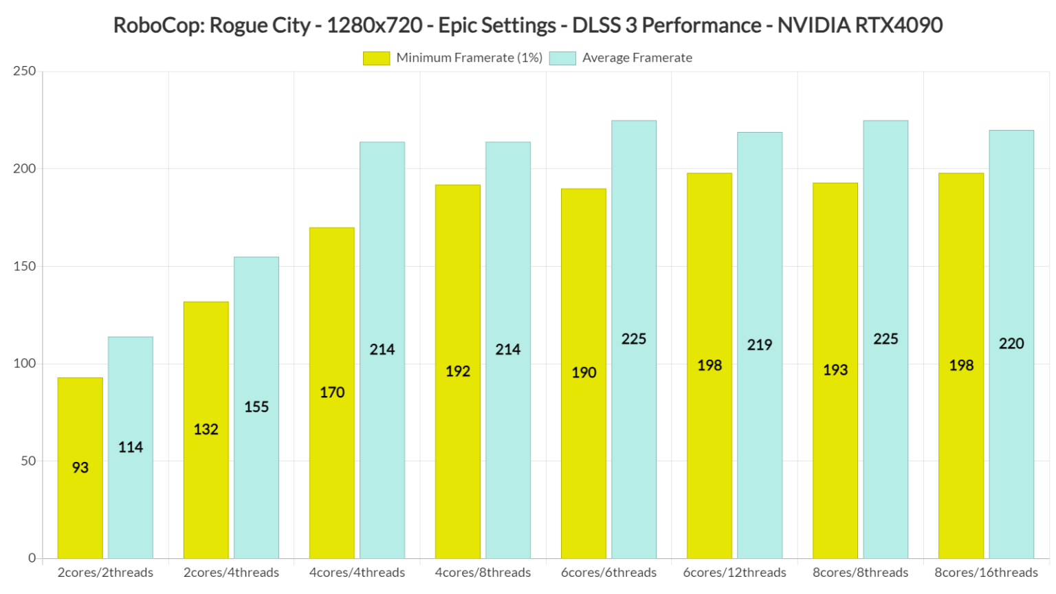 RoboCop: Rogue City Benchmarks & PC Performance Analysis