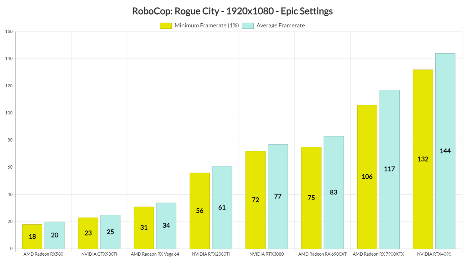 RoboCop: Rogue City Benchmarks & PC Performance Analysis