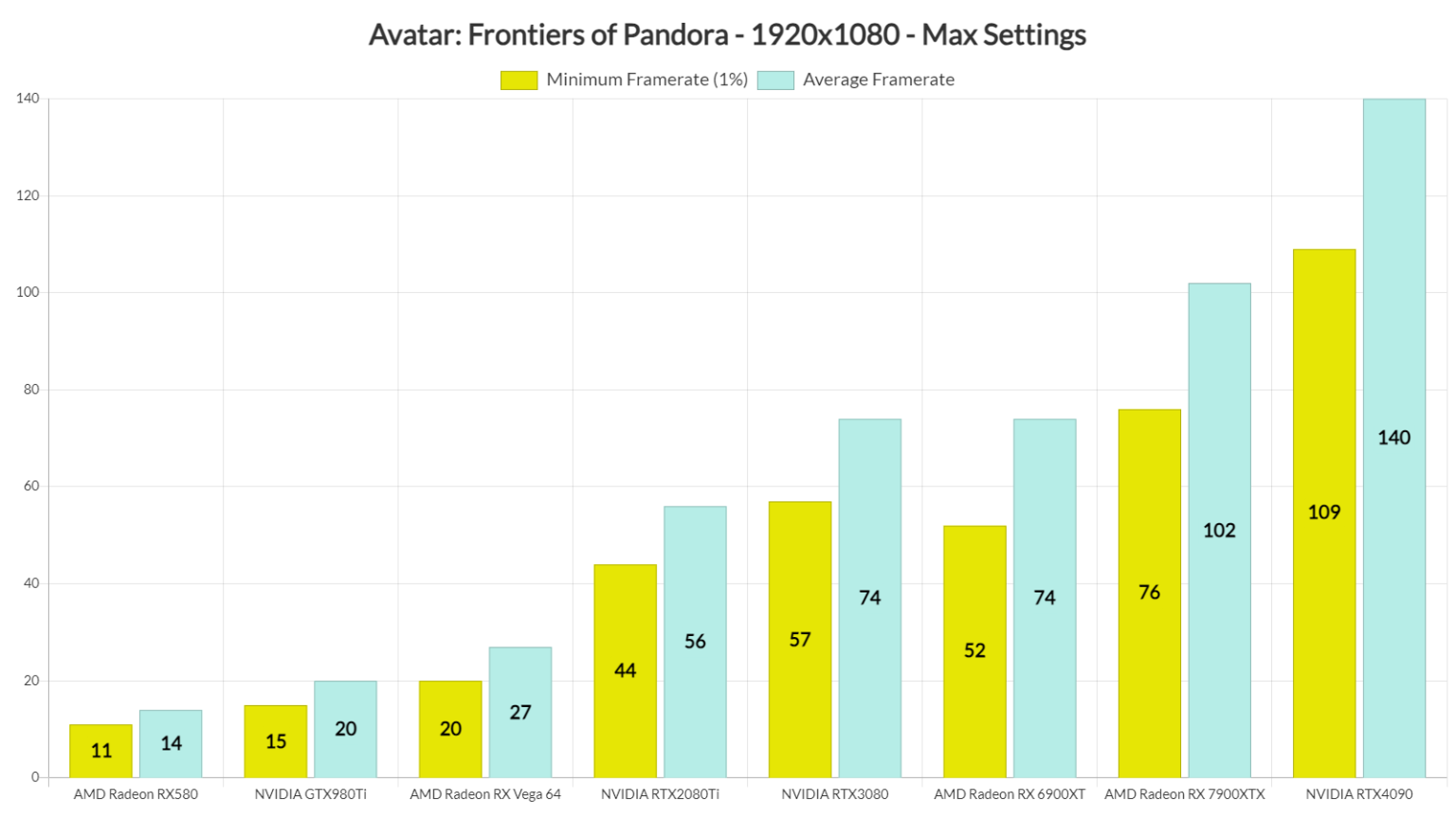 Avatar: Frontiers of Pandora Benchmarks & PC Performance Analysis