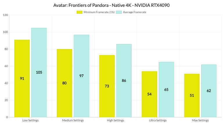Avatar: Frontiers of Pandora Benchmarks & PC Performance Analysis