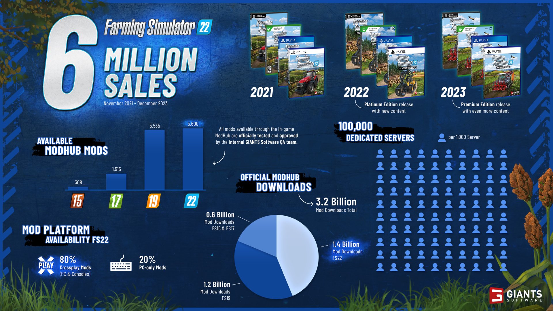Farming Simulator 22 has sold over 6 million units