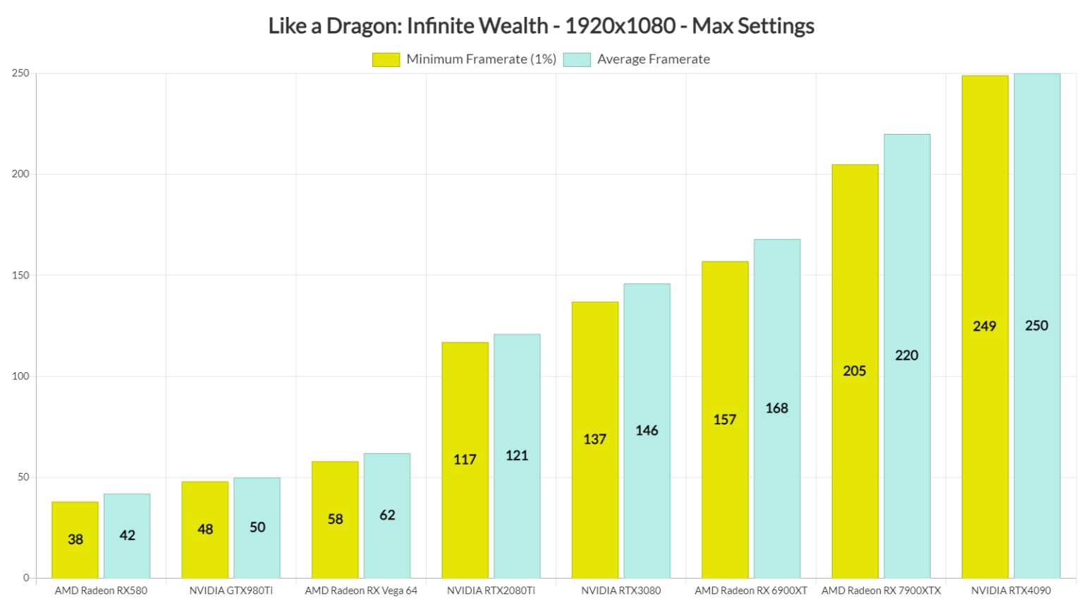 Like a Dragon: Infinite Wealth Benchmarks & PC Performance Analysis