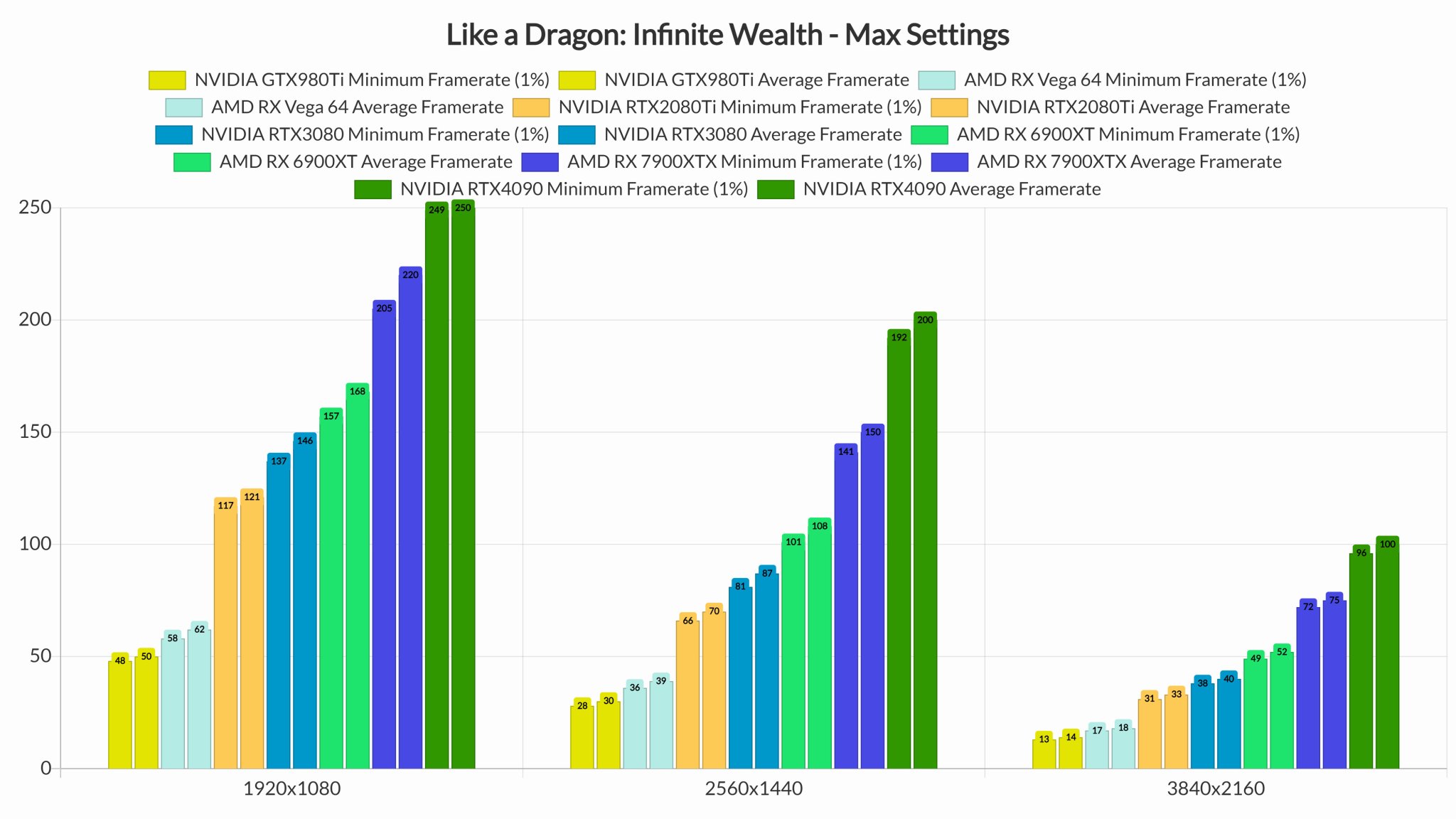 Like a Dragon: Infinite Wealth Benchmarks & PC Performance Analysis