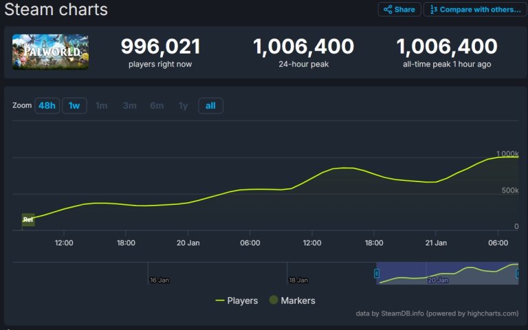 Palworld Surpassed 1 Million Concurrent Players & 3 Million Sales