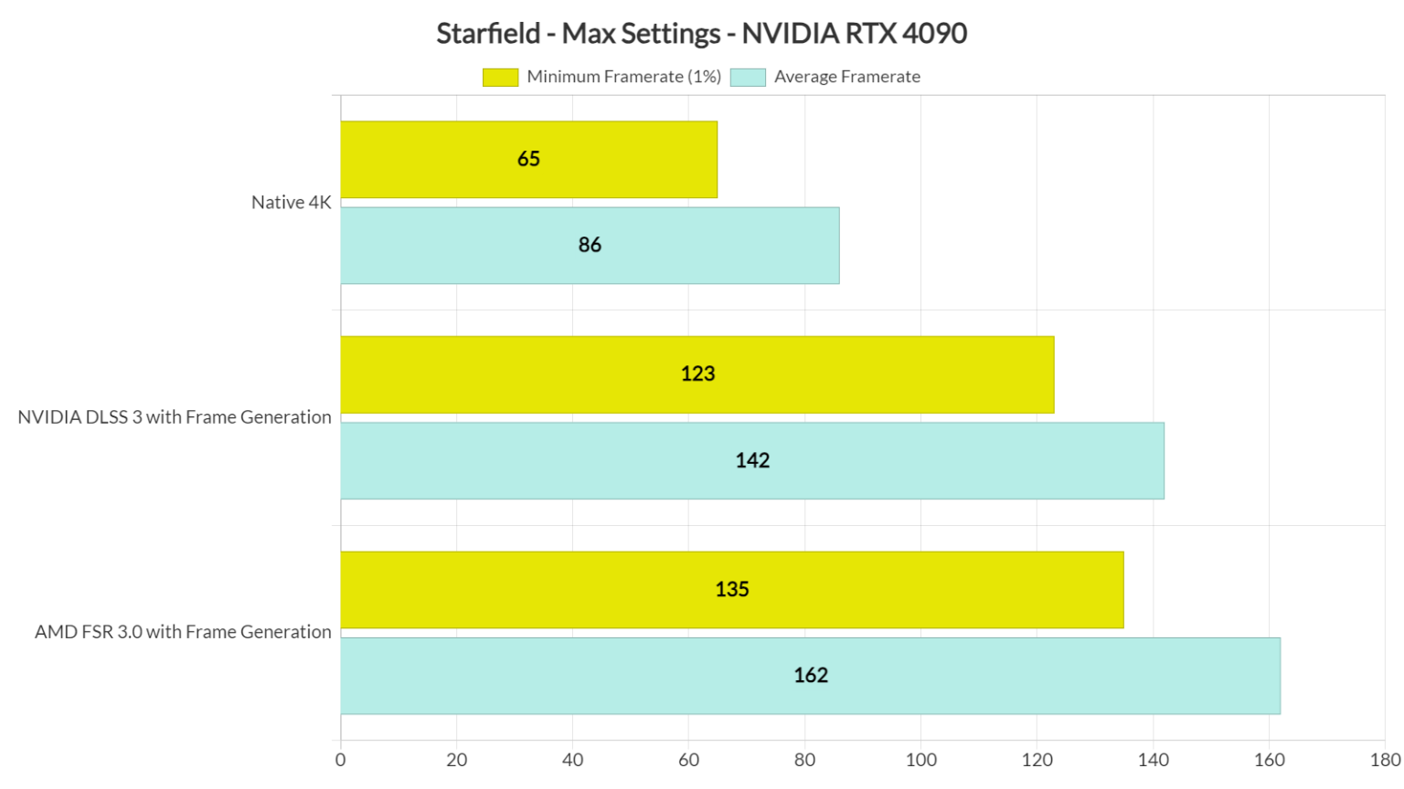 Starfield - Native 4K vs NVIDIA DLSS 3 vs AMD FSR 3.0 Benchmarks
