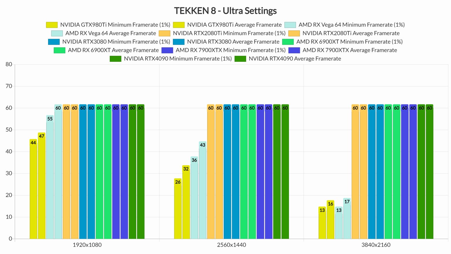TEKKEN 8 Benchmarks & PC Performance Analysis