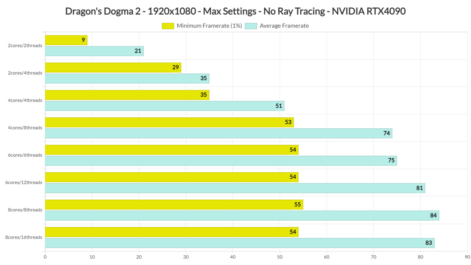 Dragon's Dogma 2 Benchmarks & PC Performance Analysis