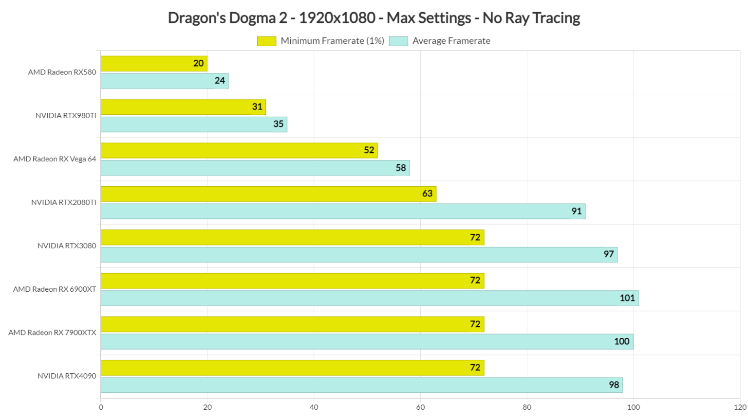 Dragon's Dogma 2 Benchmarks & PC Performance Analysis