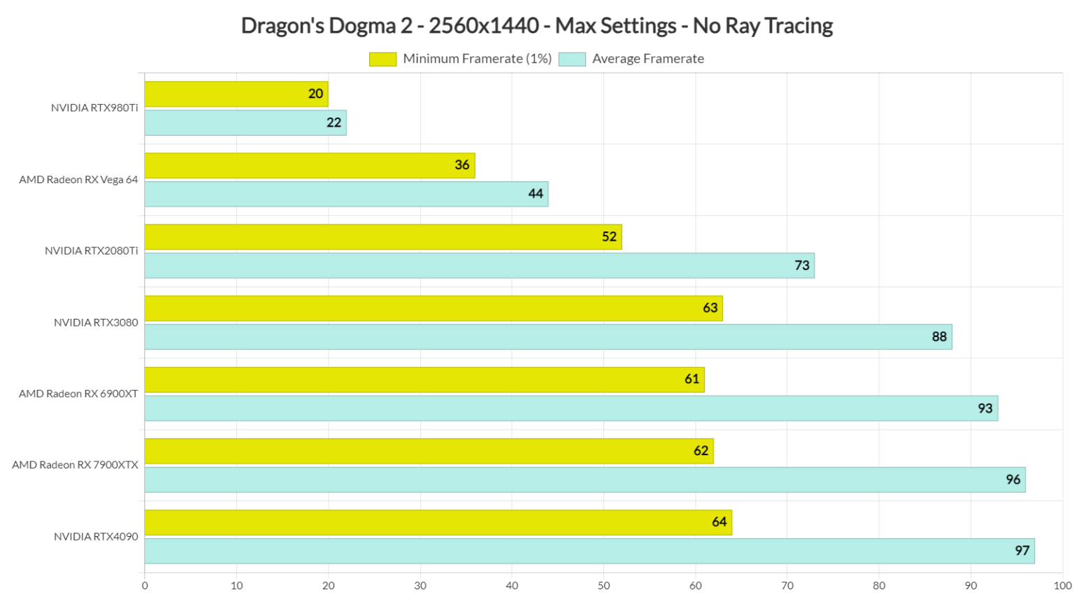 Dragon's Dogma 2 Benchmarks & PC Performance Analysis