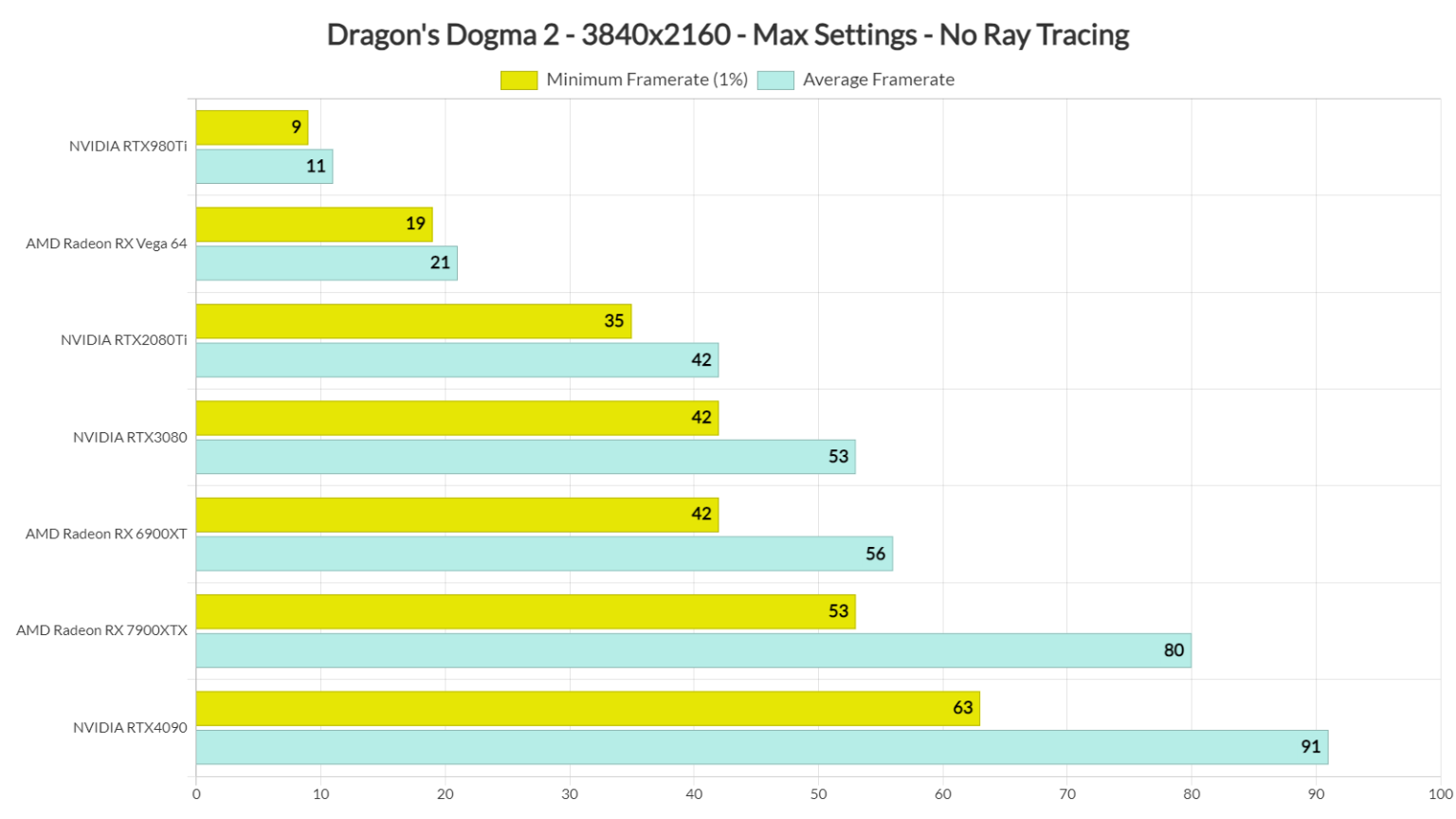 Dragon's Dogma 2 Benchmarks & PC Performance Analysis