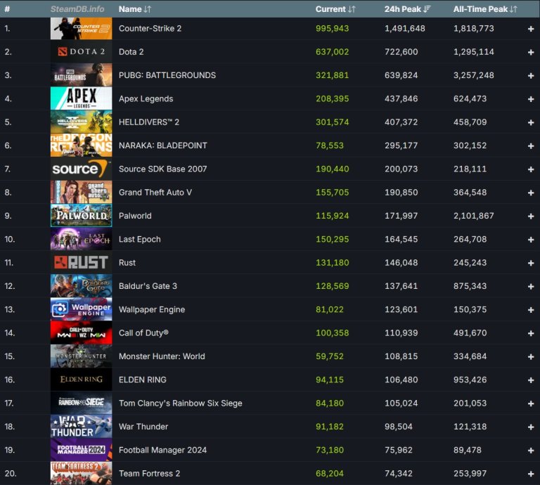 In just a week, Steam sets a new record with 35 million concurrent players
