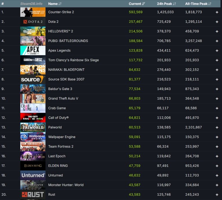 Steam has passed over 36 million concurrent players