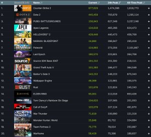 Steam just set a new record as it surpassed over 34 million concurrent ...