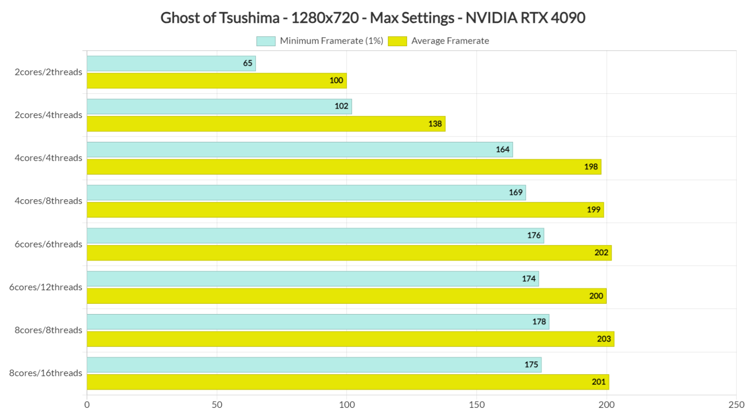 Ghost of Tsushima Benchmarks & PC Performance Analysis