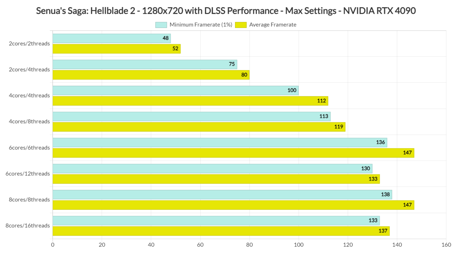 Senua's Saga: Hellblade 2 Benchmarks & PC Performance Analysis