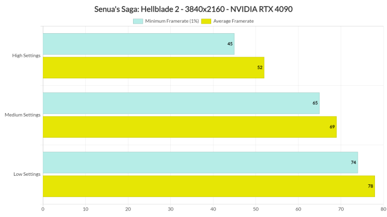 Senua's Saga: Hellblade 2 Benchmarks & PC Performance Analysis