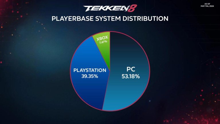 PC appears to be the most popular platform for Tekken 8