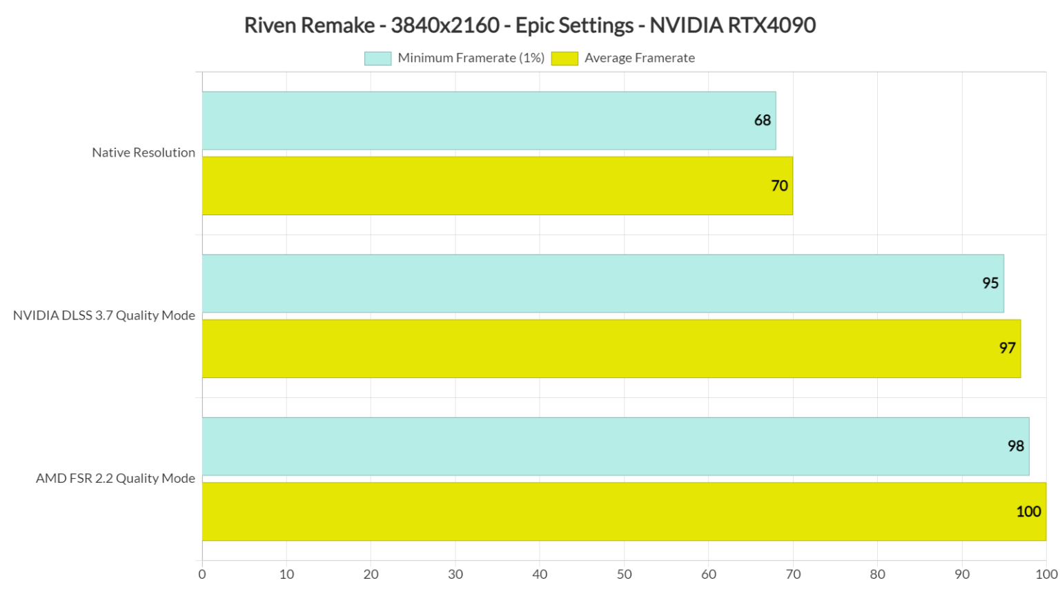 Riven Remake - Native 4K vs NVIDIA DLSS 3 vs AMD FSR 2.2 Benchmarks & Comparisons