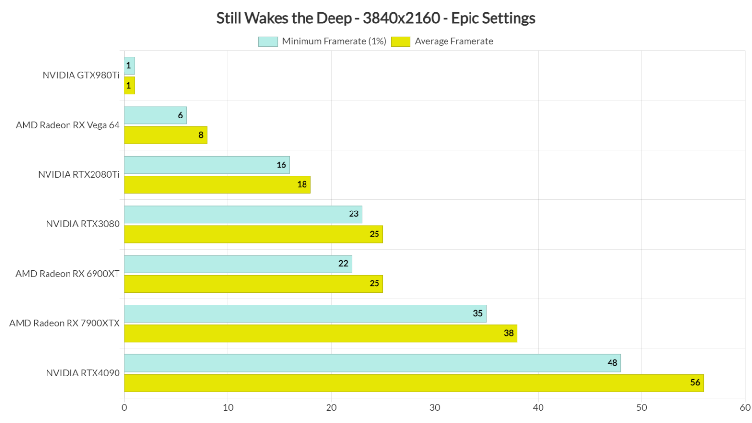 Still Wakes the Deep Benchmarks & PC Performance Analysis