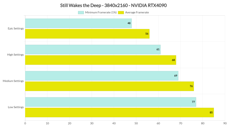 Still Wakes the Deep Benchmarks & PC Performance Analysis