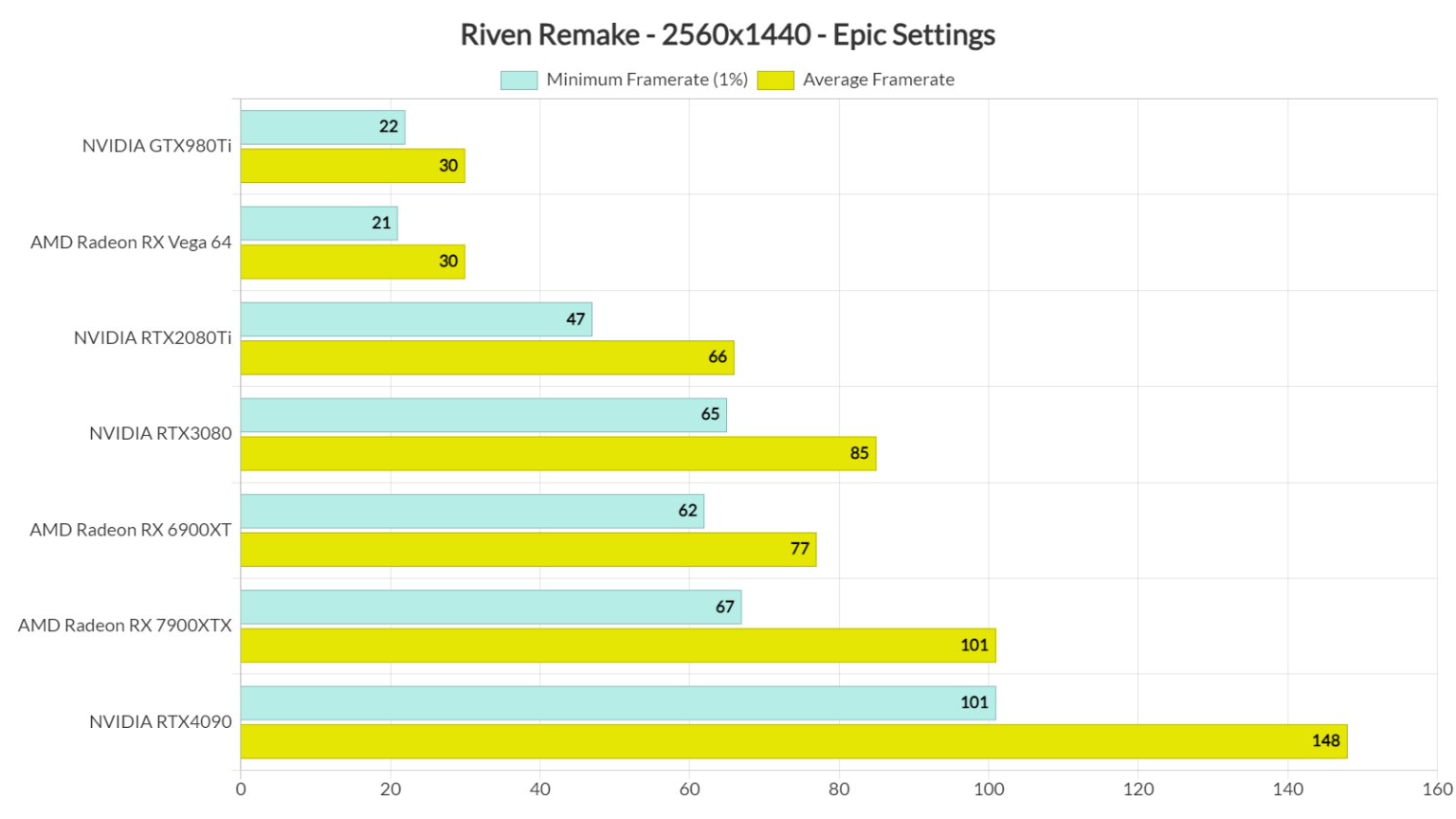 Riven Remake Benchmarks & PC Performance Analysis
