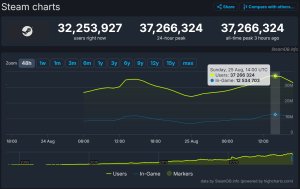 Steam has just passed over 37 million concurrent players