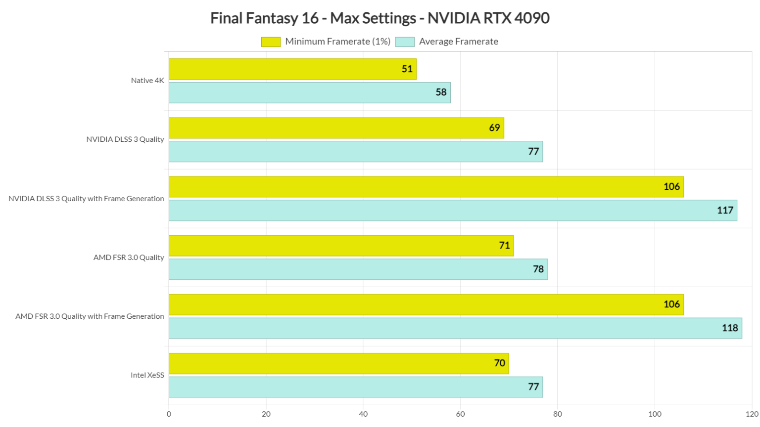 파이널 판타지 16 - 네이티브 4K 대 DLSS 3 대 FSR 3.0 벤치마크 및 비교 - GAMINGDEPUTY KOREA