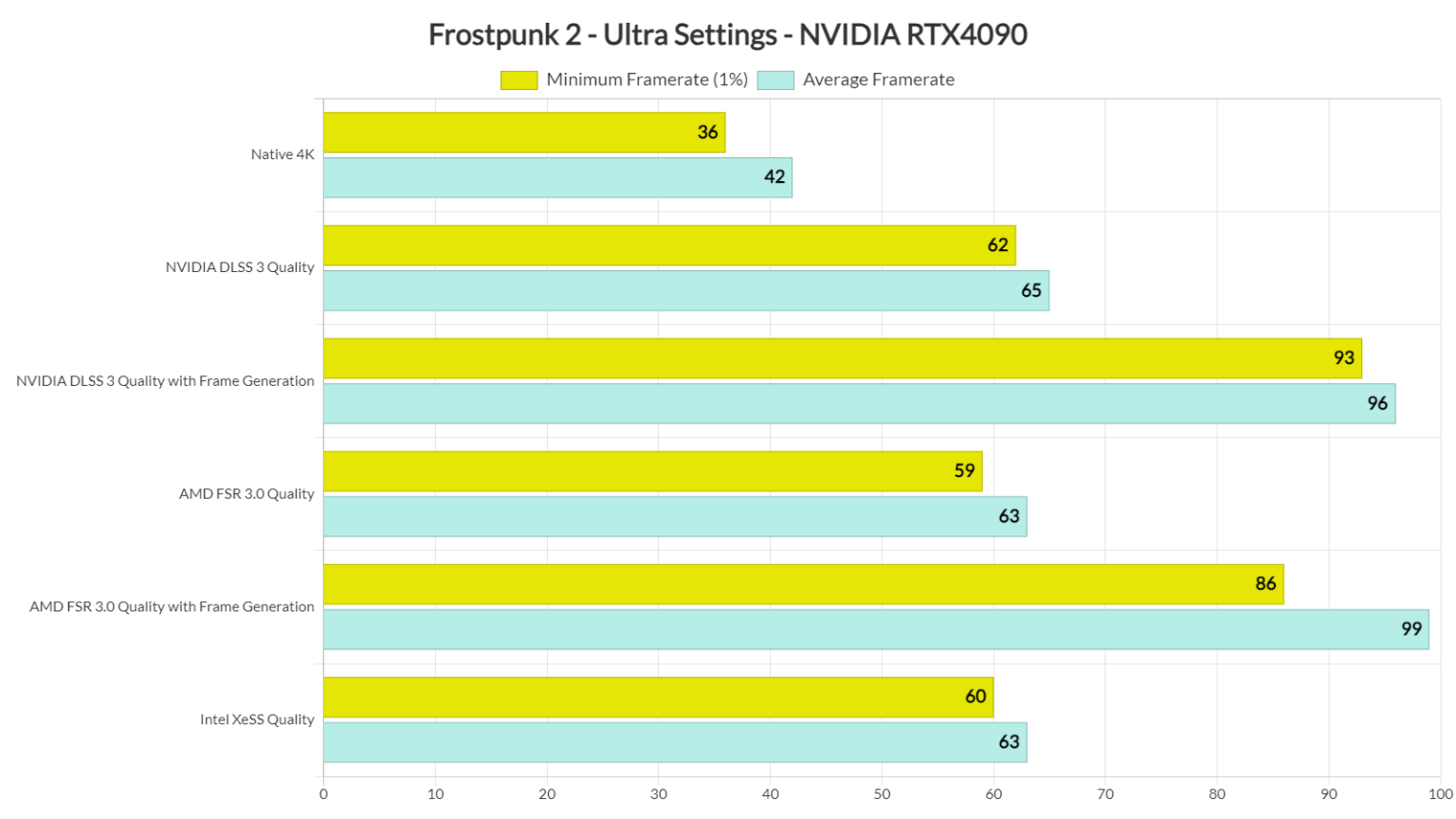 Frostpunk 2 - Native 4K vs DLSS 3 vs FSR 3.0 Benchmarks & Comparisons
