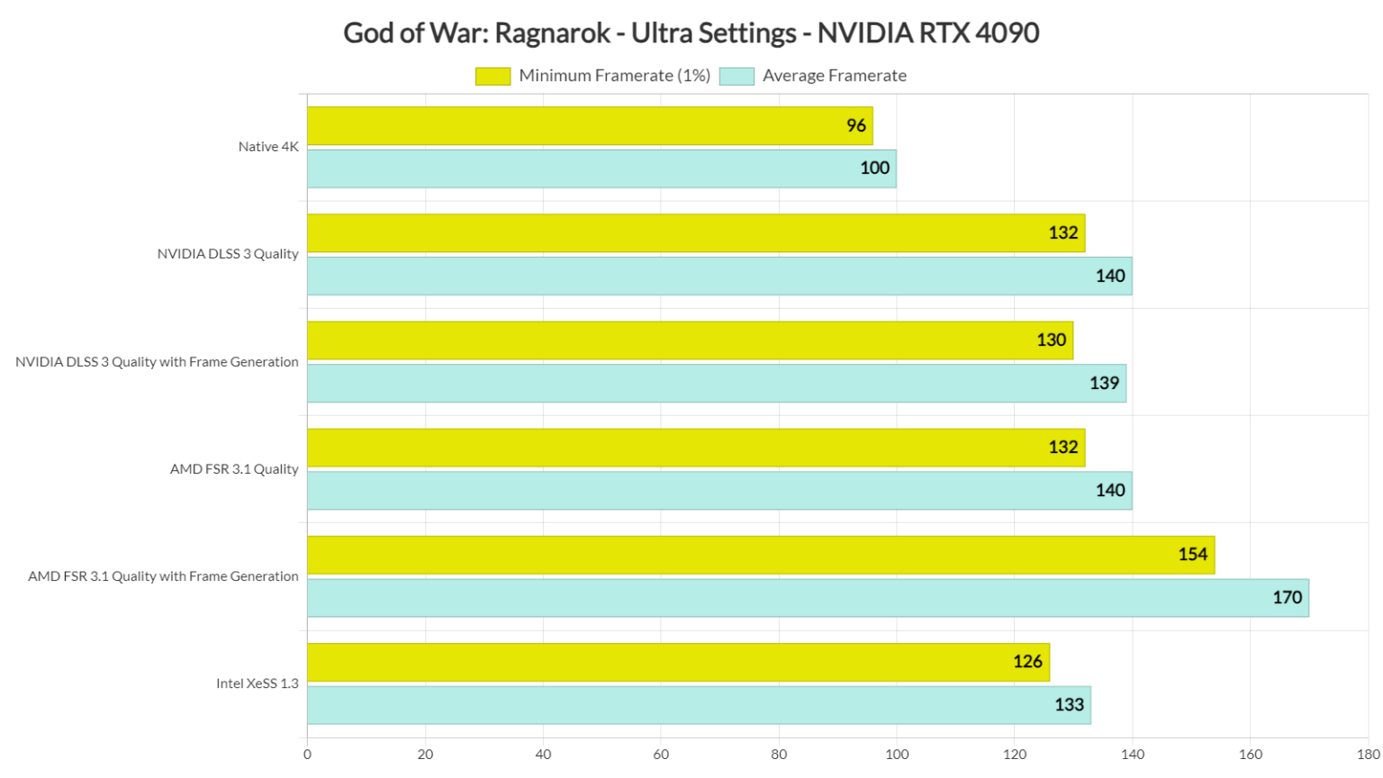 God of War: Ragnarok - Native 4K vs DLSS 3 vs FSR 3.1 Benchmarks & Comparisons