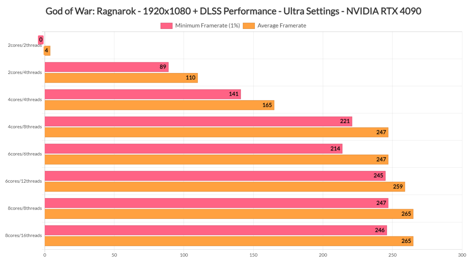 God of War: Ragnarok PC Performance Analysis