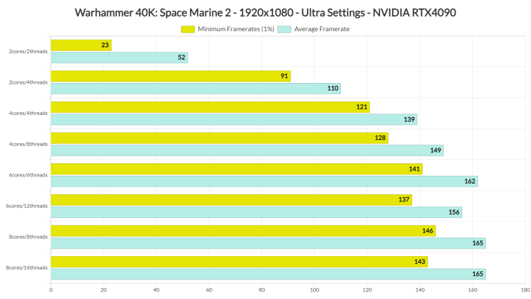 Warhammer 40K: Space Marine 2 Benchmarks & PC Performance Analysis