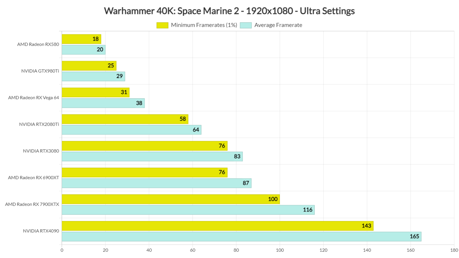 Warhammer 40K: Space Marine 2 Benchmarks & PC Performance Analysis