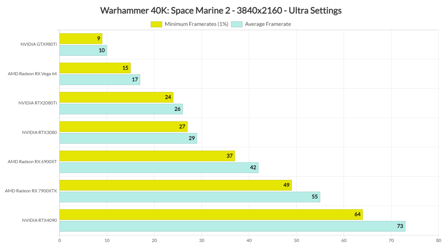 Warhammer 40K: Space Marine 2 Benchmarks & PC Performance Analysis
