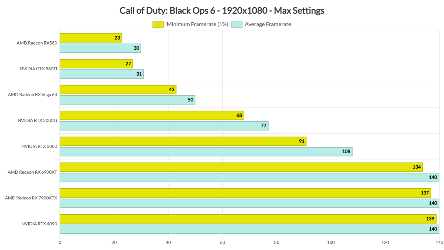 Call of Duty: Black Ops 6 PC Benchmarks & Performance Analysis