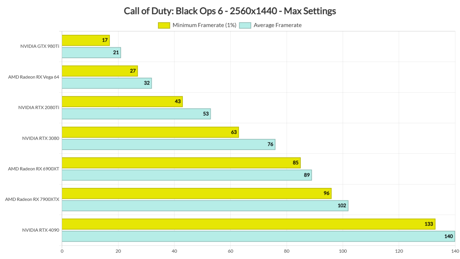 Call of Duty: Black Ops 6 PC Benchmarks & Performance Analysis