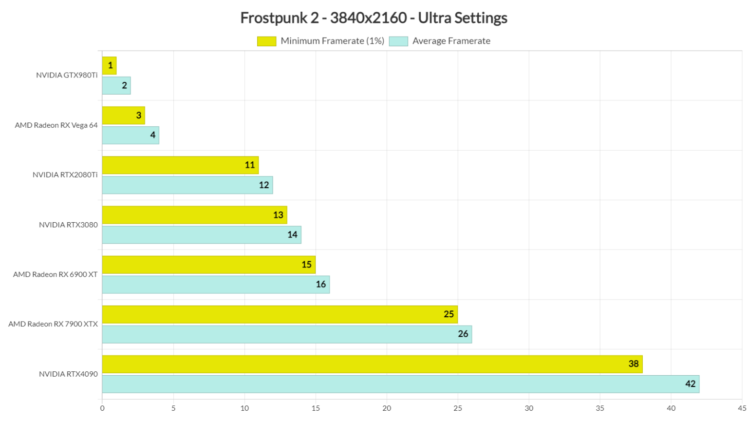 Frostpunk 2 PC Performance Analysis