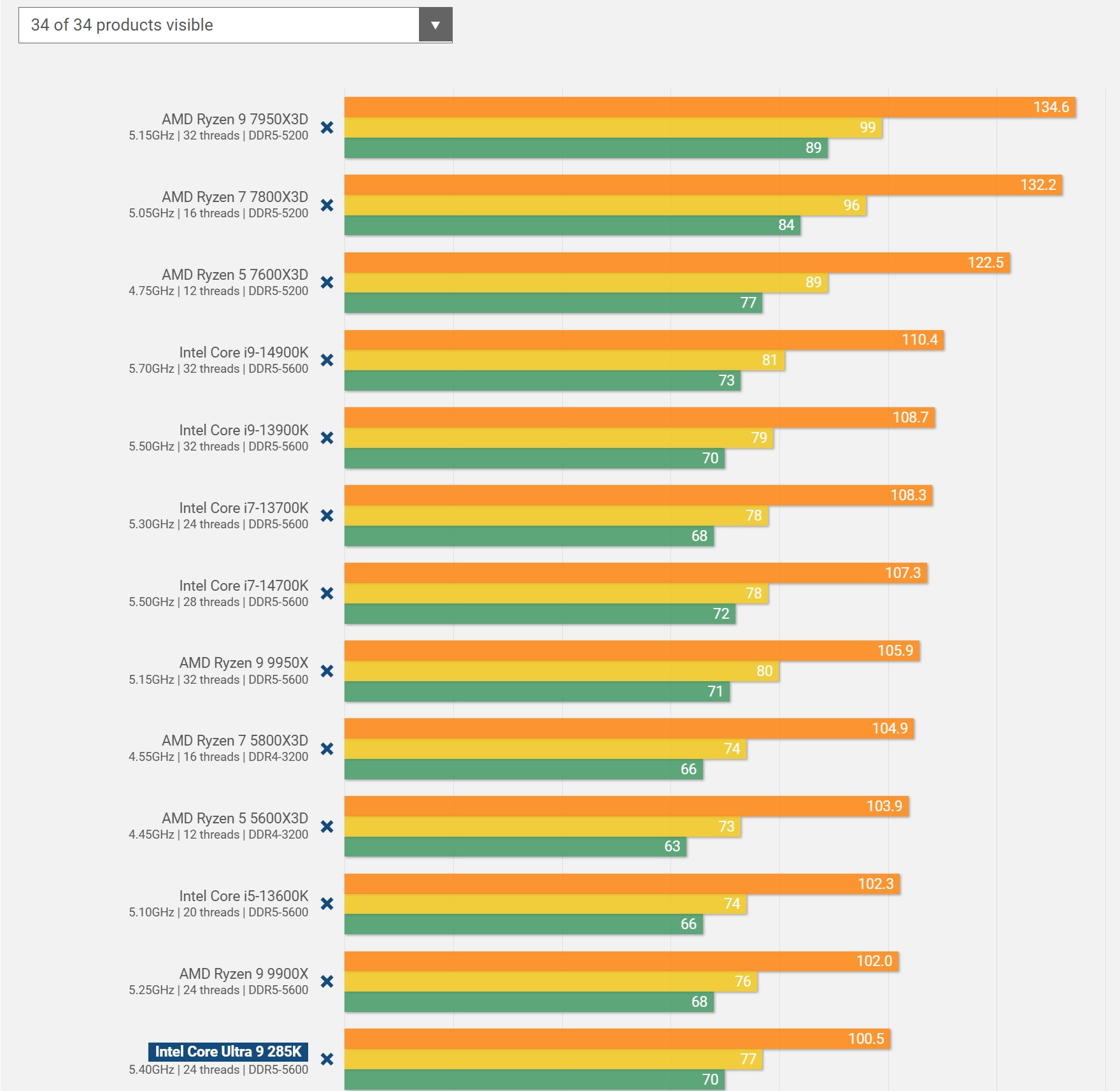 Intel Core Ultra 9 285K Is A Major Flop In Terms Of PC Gaming Performance Intel Core Ultra 9 285K Is A Major Flop In Terms Of PC Gaming Performance