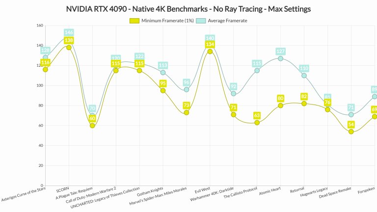 Two whole years later and NVIDIA RTX 4090 remains a 4K beast