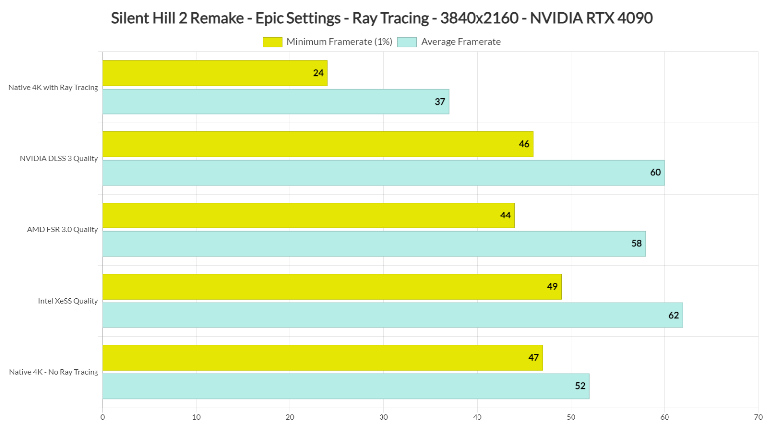 Silent Hill 2 Remake - Ray Tracing, NVIDIA DLSS 3 & AMD FSR 3.0 Benchmarks