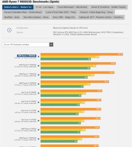 AMD Ryzen 7 9800X3D is right now the best gaming CPU
