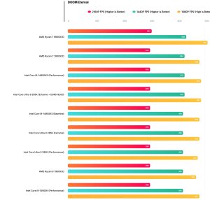 AMD Ryzen 7 9800X3D is right now the best gaming CPU